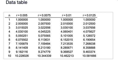 Solved Use The Table And Find The Value Of The Given Chegg Com