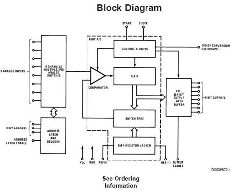 Ad转换器adc0809与单片机接口功能电路程序