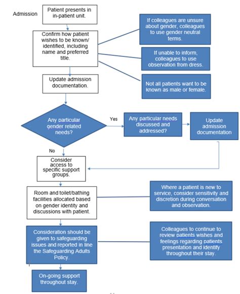 Eliminating Mixed Sex Accommodation And Maintaining Privacy Dignity