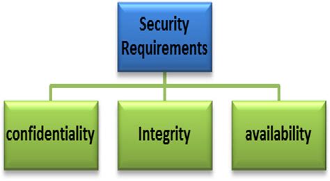 Basic Cloud Security Requirement Download Scientific Diagram