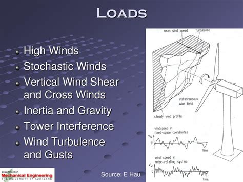 Ppt Active Control Systems For Wind Turbines Powerpoint Presentation
