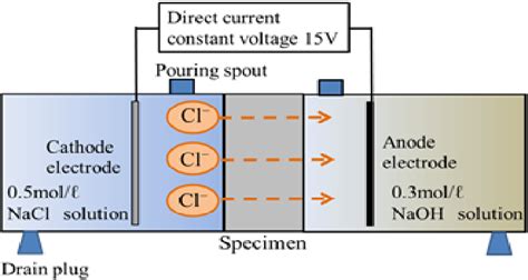 Figure 1 From A STUDY ON THE FACTORS AFFECTING ELECTRO MIGRATION