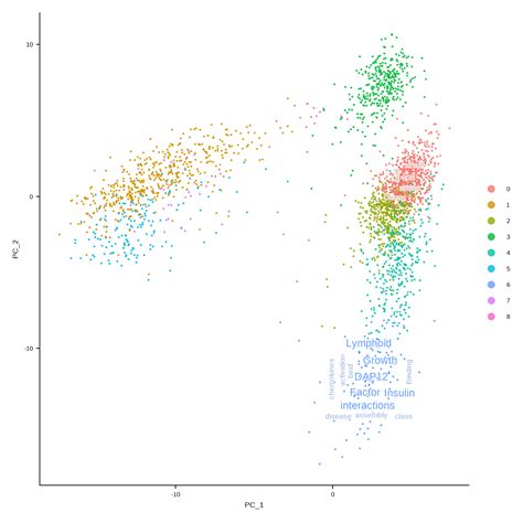 Chapter 8 Single Cell Transcriptomic Data Biotextgraph