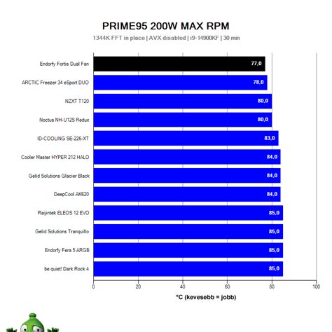 Legjobb Cpu Hűtők Teszt Alza Hu