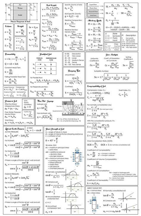 Geotechnical Engineering Formulas Engineering Infinity Facebook
