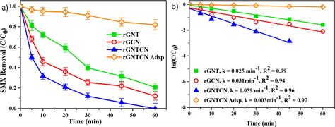 Figure 3 From Three Dimensional Rgocntg C3n4 Macro Discs As An Efficient Three Dimensional Rgo