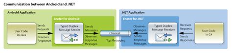 Eneter Net Android How To Communicate With Net Application Via Tcp