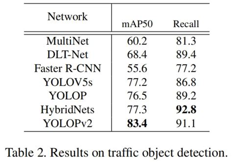 Yolop V2！yolov7结合yolop的多任务版本 更好、更快、更强yolovp Csdn博客