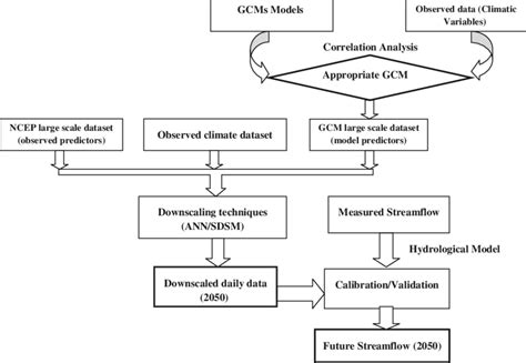 Schematic Illustrating Of The General Approach For Statistical Download Scientific Diagram