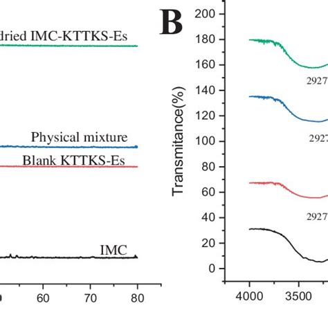 X Ray Diffraction Patterns A And Ftir Pattern B Of Pure Imc