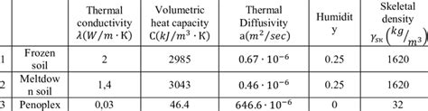 Thermophysical Parameters Of Soil And Penoplex Download Scientific