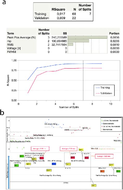 Results Of The Regression Decision Tree Analysis Using The Partition Download Scientific