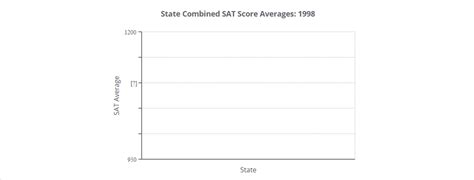 Solved Construct A Bar Graph That Represents The Following