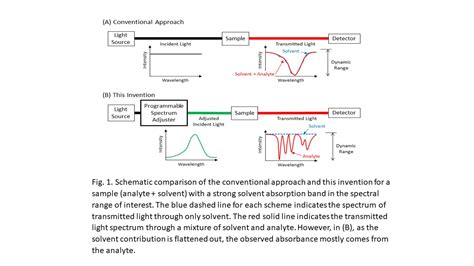 Spectrum Adjuster And Producing A Pure Analyte Spectrum Nist