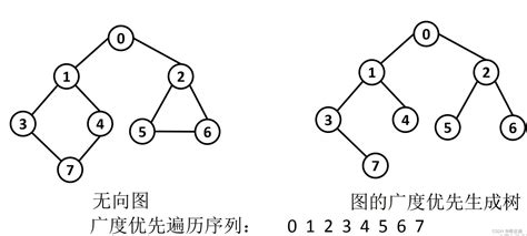 图的遍历算法手算（广度优先遍历和深度优先遍历）图g深度优先的树和广度优先的树边数一定相同 Csdn博客