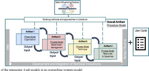 Figure 1 From Conception Of A Holistic System Model For Effective Technical Innovations