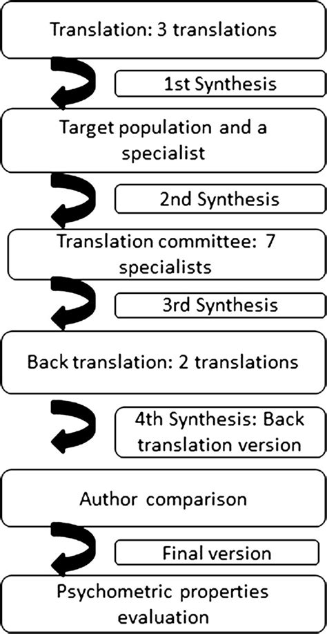 Flow Chart Of The Cross Cultural Adaptation Steps Figure 1 Of 1