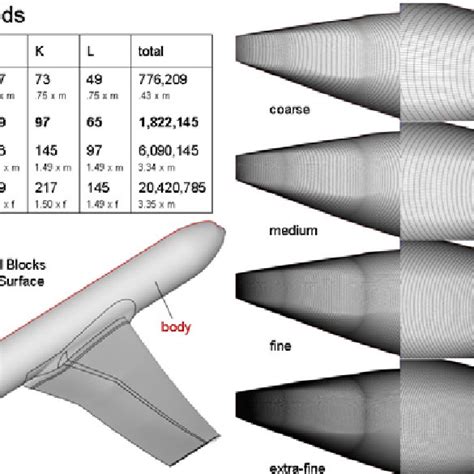 Pdf Drag Prediction For The Nasa Crm Wing Body Tail Using Cfl3d And