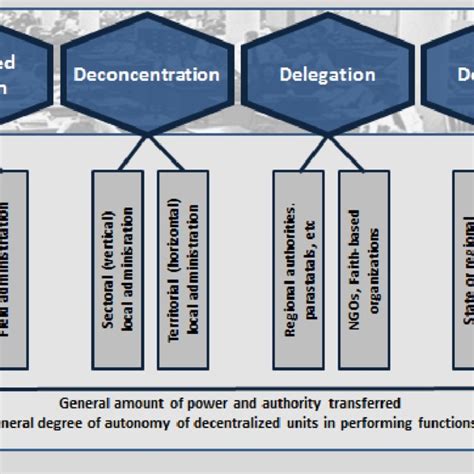 Details On The Four Organizational Governance Types Of Decentralization Download Scientific