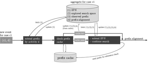 Overview Of Prefix Caching Within Our Proposed Implementation Download Scientific Diagram