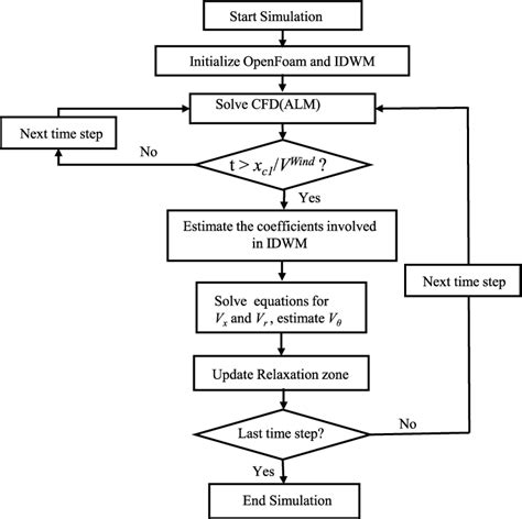 Flow Chart Of The Cfd Alm Idwm Download Scientific Diagram