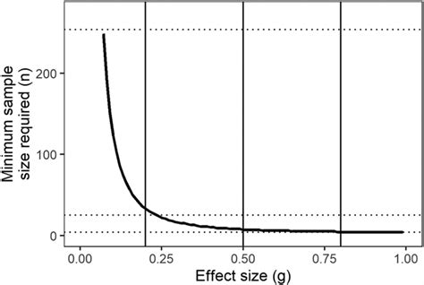Power analysis for statistical significance of α 0 05 that is a one Download Scientific