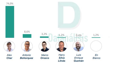 Alex Char Lidera La Intención De Voto En Barranquilla Ctv Barranquilla