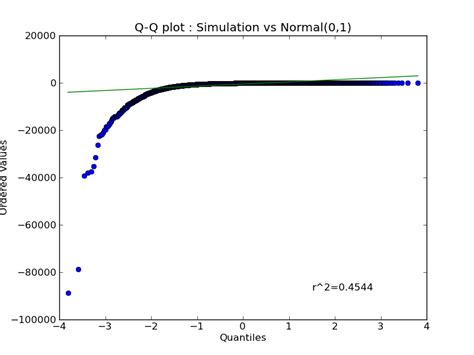 Find Distribution Of The Data From Q Q Plot Cross Validated