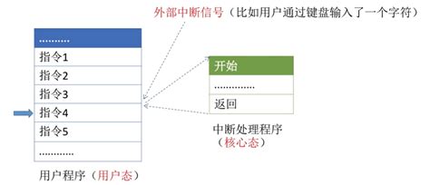 【操作系统】中断和异常 植树chen 博客园