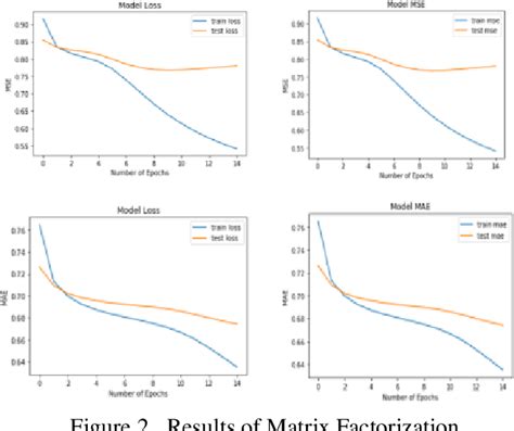 Figure 2 From A Hybrid Movie Recommender System And Rating Prediction Model Semantic Scholar