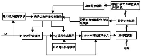 Winding Segmented Permanent Magnet Linear Synchronous Motor Fault