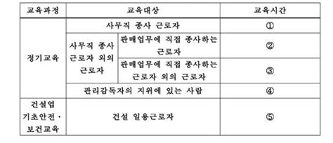 산업안전보건법 시행규칙 별표 4 안전보건교육 교육과정별 교육시간 네이버 블로그