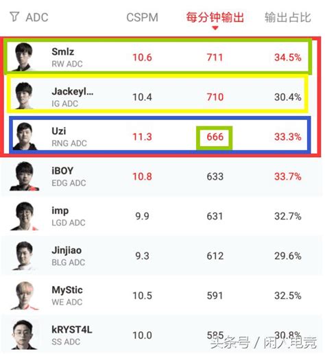 Lol 用數據說話司馬老子登上lpl第一ad Uzi不敵僅排第三 每日頭條