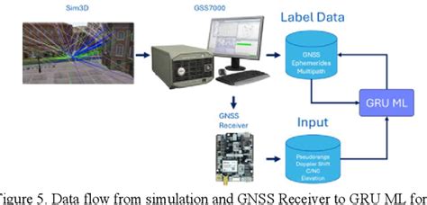 Figure 5 From Multipath Detection From Gnss Observables Using Gated Recurrent Unit Semantic