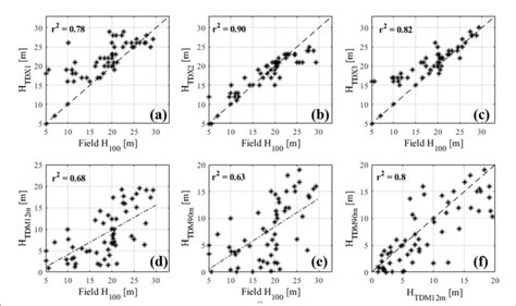 Figure Height Validation Plots The Field Estimated Forest Stand Height