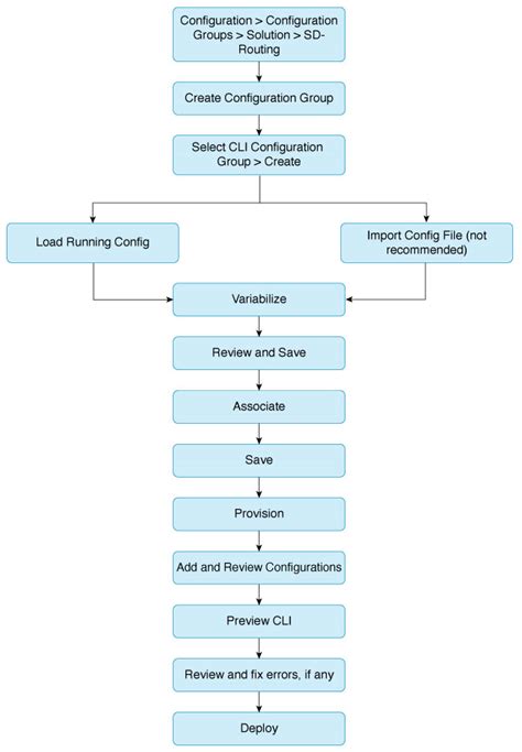 Configuration Groups For Sd Routing Devices Release 17 15 X Overview
