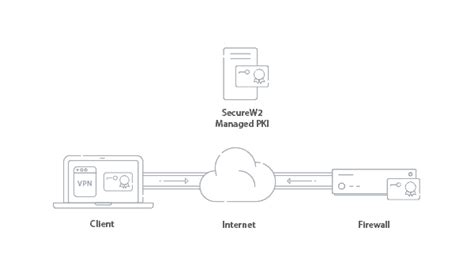 Vpn Solutions