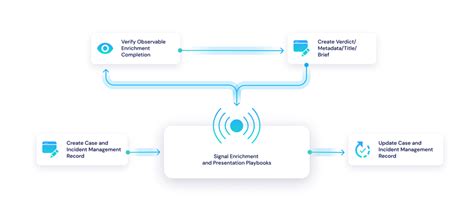 Streamline Soc Operations With Ai Automation Swimlane