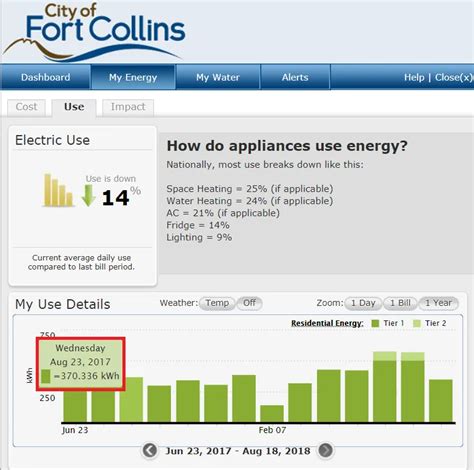 Find Your Annual Energy Usage Fort Collins Sandbox Solar