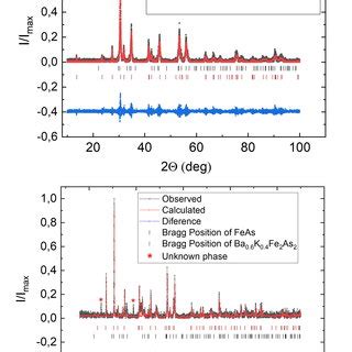 Powder X Ray Diffraction Patterns And Rietveld Refinement Profile Of