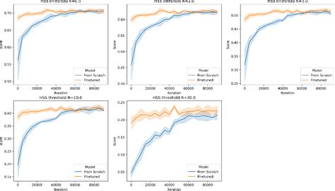 Figure 1 From Deep Learning Approach Towards Precipitation Nowcasting Evaluating Regional