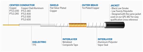Phasetrack® Low Smoke Microwave Cable Assemblies Amphenol Times Microwave Systems Mouser