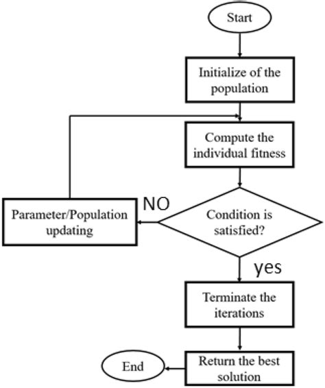 general flowchart of evolutionary algorithms download scientific diagram