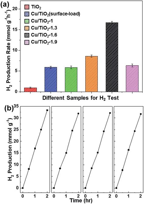 A H 2 Production Rates Of Tio 2 Cu Tio 2 Surface Load Cu Tio Download Scientific