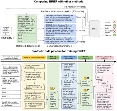 Sachin Kumar On Linkedin Brief Context Compression Approach For Query Aware Multi Hop Reasoning…