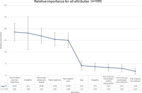 The Relative Importance And Standard Deviation For All Attributes