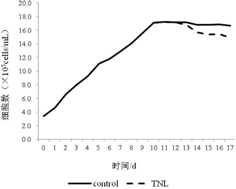 Culture Method For Promoting Autotrophy Microalgae Neutral Lipid Accumulation Eureka Patsnap