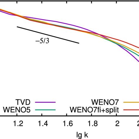 Forced 3d Turbulence Example Velocity Power Spectra At Download