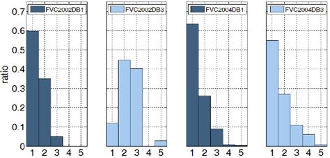 Fingerprint Image Quality Nfiq Scores Distributions For The Databases