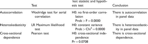 List Of Econometric Tests For Autocorrelation Heteroskedaticity And